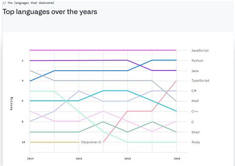 Whats The Top Programming Language Its Not Javascript But Python