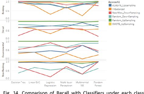 Figure 10 From A Comparative Analysis Of Machine Learning Models For