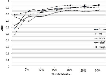 figure 1 from efficient feature selection using particle swarm