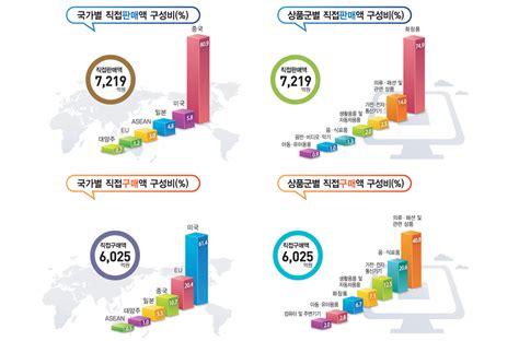 화장품 해외직접판매 1조 6000억 돌파128 성장
