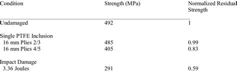 Static Compression Strength Download Table