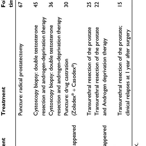 Clinical Characteristics Of Patients With Ductal Adenocarcinoma Of