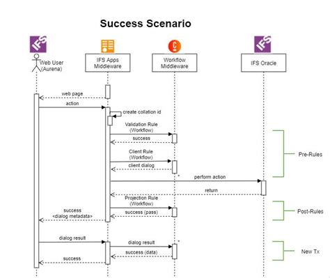 Architecture And Processing Technical Documentation For Ifs Cloud