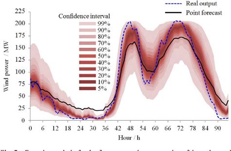 Figure 1 From Modeling Conditional Forecast Error For Wind Power In