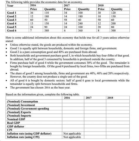 Solved The Following Table Provides The Economic Data For An Chegg Com