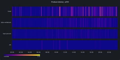 Allegro Reduces Kafka Producer Latency Outliers By After Switching To XFS InfoQ