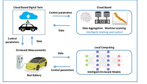 battery digital twin [4] download scientific diagram
