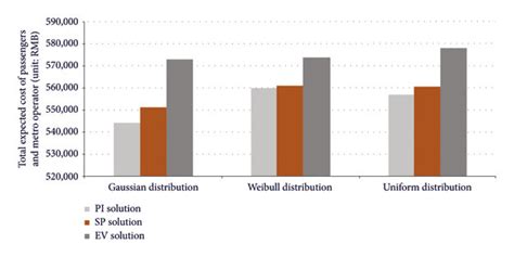 Total Expected Costs With Sp Ev And Pi Models Download Scientific