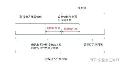 长期股权投资权益法下被投资方净利润的调整 知乎