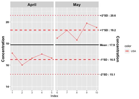 R Ggplot How To Add Nd Y Axis Labels For Mean And Standard