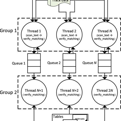Kpn Based Parallel Implementation Of Wumanber Download Scientific Diagram