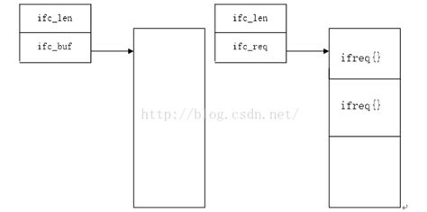 Linux网络接口struct Ifreq Struct Ifconf结构 习惯就好233 博客园