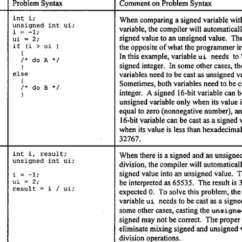 1 Examples Of Problems Caused By Increment And Decrement Operators