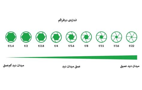 دوربین عکاسی چطور کار می‌کند؟ • دیجی‌کالا مگ