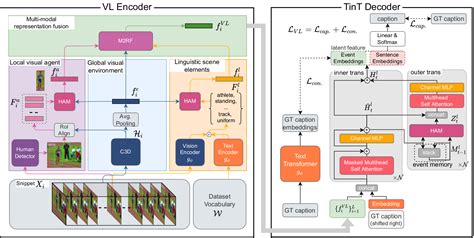 Vltint Visual Linguistic Transformer In Transformer For Coherent Video Paragraph Captioning