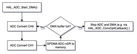 Solved Stm32h5 Adc Dma Haladcconvcpltcallback Called Ea