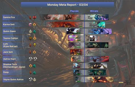Monday Meta Report April 3rd Mastering Runeterra