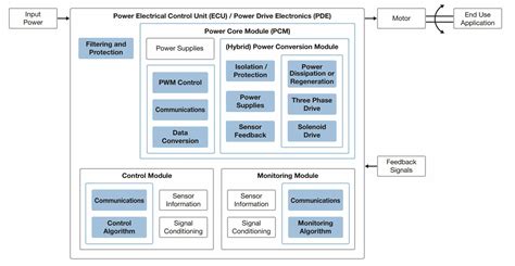 Power Core Module Integrates Fpga And Hybrid Drive Stage For