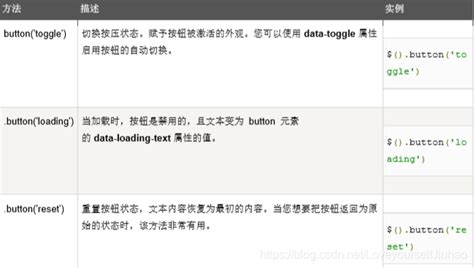 Bootstrap Css样式插件按钮（button）插件（加载、状态、列队）thisbuttonloading Csdn博客