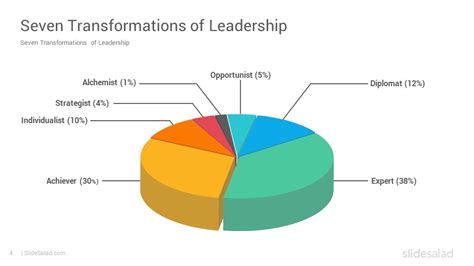 Seven Transformations Of Leadership Powerpoint Template Slidesalad