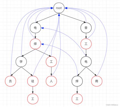 Ac自动机算法详解以及java代码实现 Csdn博客