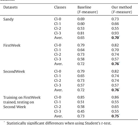 Table 1 From Predicting Information Diffusion On Twitter Analysis Of Predictive Features