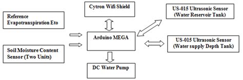 Block Diagram Of The IoT Based Weather Station System A And Block Download Scientific