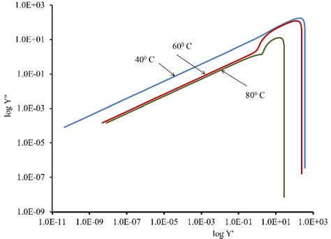 Logarithmic Representation Of Complex Admittance Download Scientific Diagram