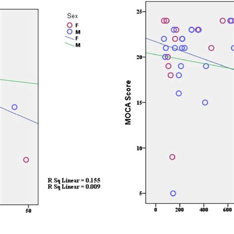 Correlation Graph As Deduced By Univariate Analysis Download