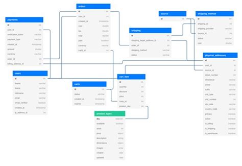 Ecommerce Database Diagram