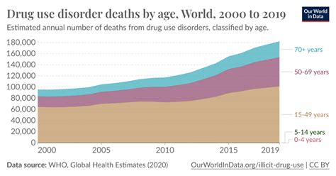 drug use disorder deaths by age our world in data