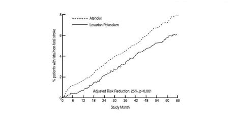 Losartan Potassium Tab 25mg 30ct Real Value Rx