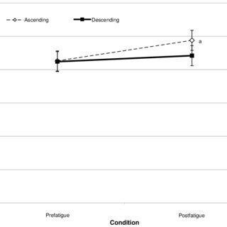 Scapular Upward Rotation Angles In The Ascending And Descending Phases Download Scientific