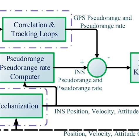 A Tightly Coupled Gnss Ins Integration Architecture Download Scientific Diagram