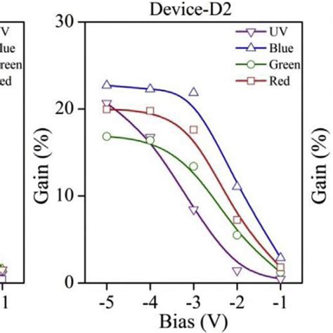 Variation In Photo Gain With Applied Bias And Illumination Conditions