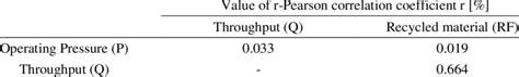 values of r pearson s correlation coefficient between analyzed