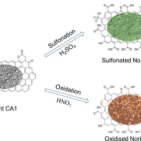 Preparation Of Surface Modified Activated Carbon And Their Possible Download Scientific Diagram