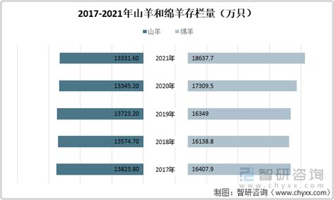2022年中国羊毛行业供需状况及进出口现状分析：羊只存栏量不断提高，羊毛出口均价持续增长 图 智研咨询