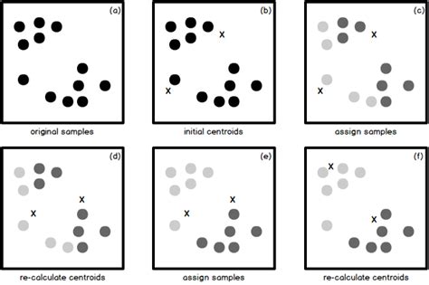 How To Develop A K Means Model On Azure Machine Learning Studio