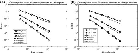 The Numerical Performance For Bi Laplacian Source Problem With