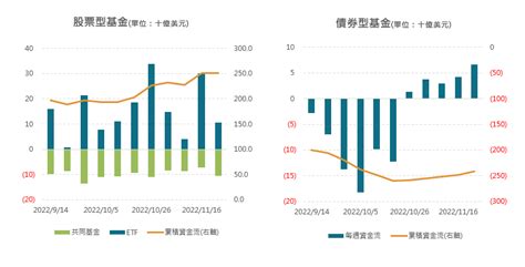 全球資金流向脈動 20221129