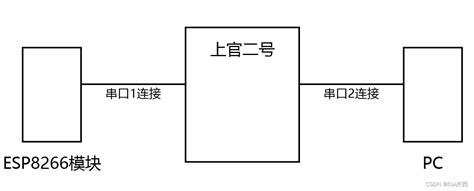 Stm32f103c8t6第4天：串口实验（非中断和中断）、hc01蓝牙、esp8266wifi、4g蓝牙模块可以使用01串口吗 Csdn博客