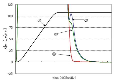 High Speed And High Precision Position Control Using A Nonlinear
