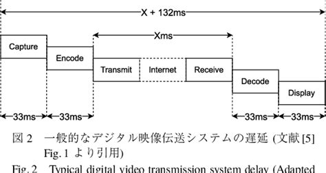 Figure From Design And Implementation Of Low Latency Ip Video