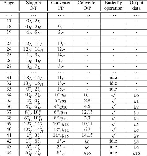 figure 1 from an efficient vlsi architecture for normal i o order pipeline fft design semantic
