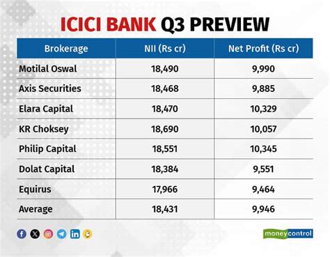 Icici Bank Q3 Preview Net Profit May Rise 20 Loan Growth To Get