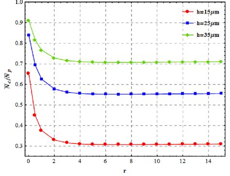 The Influences Of R On The Scale Effect Reflected By Buckling Download Scientific Diagram
