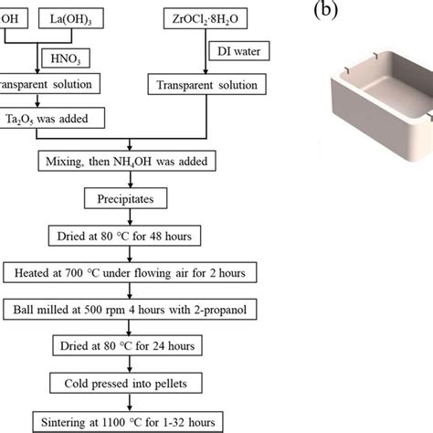 A Flow Chart For The Preparation Of Llzto By A Co Precipitation Download Scientific Diagram