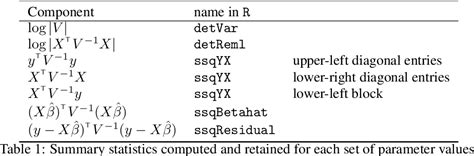 Table 1 From Profile Likelihoods For Parameters In Gaussian Geostatistical Models Semantic Scholar