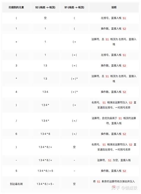 详细笔记前缀中缀以及后缀表达式 JS Version 知乎